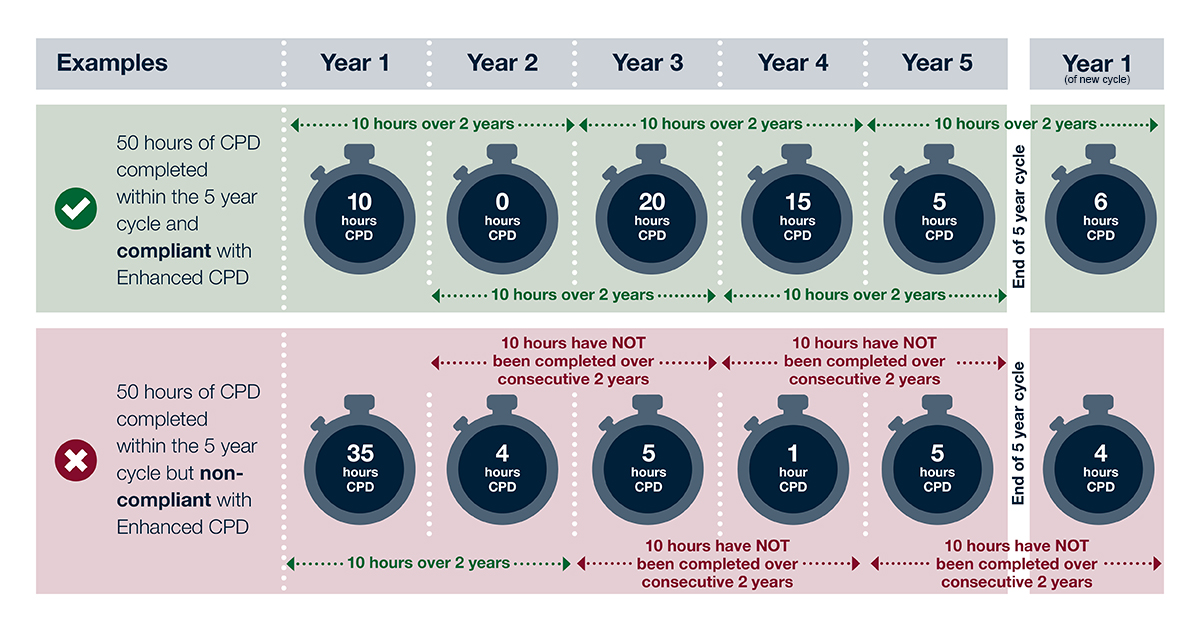 Important Reminders for Dental Nurses: Annual Renewal & CPD Requirements